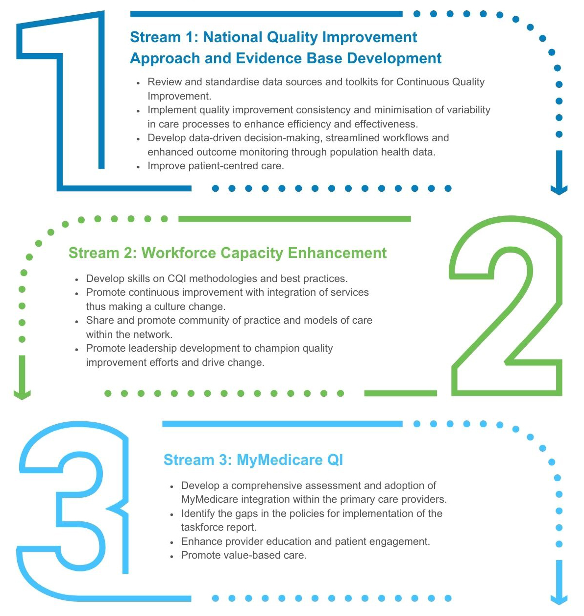 Work Streams - National Improvement Network Collaborative